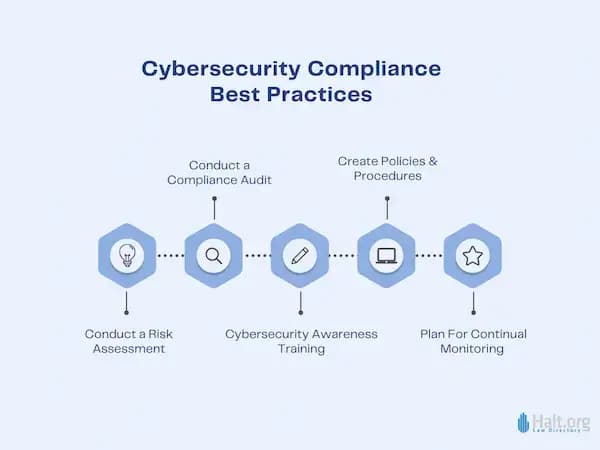 Cybersecurity Compliance: Legal Pros' Best Practices And Challenges ...